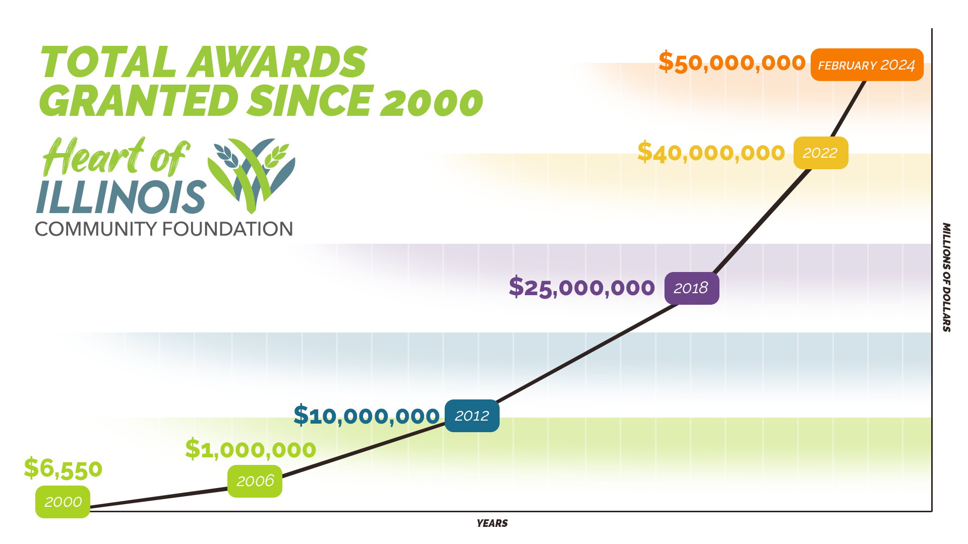 HICF Celebrates $50 Million in Grantmaking