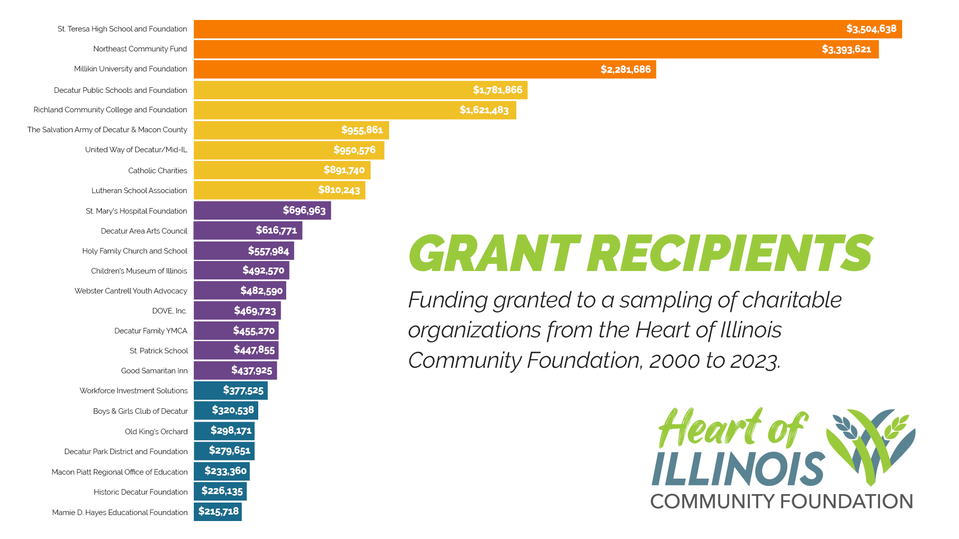 HICF Celebrates $50 Million in Grantmaking